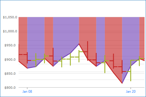 Using Time X Axis Infragistics Windows Forms™ Help